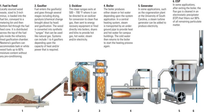 Nexterra Fixed-Bed Updraft Gasification System